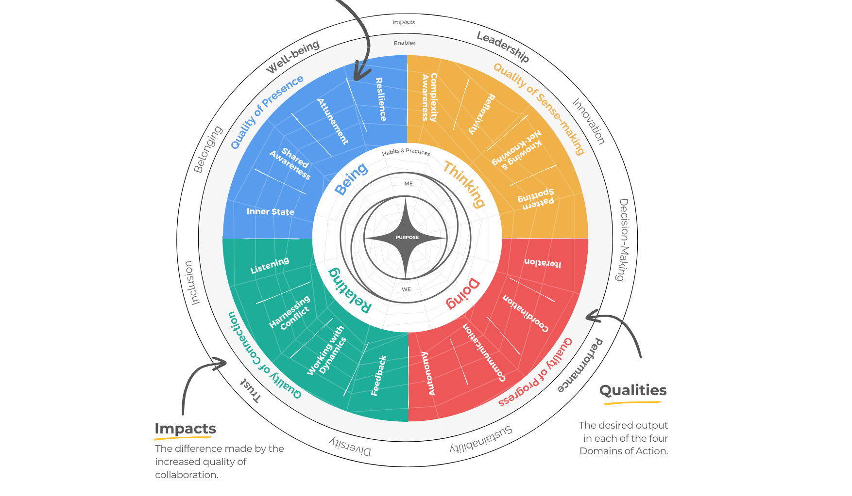 The Collaboration Compass